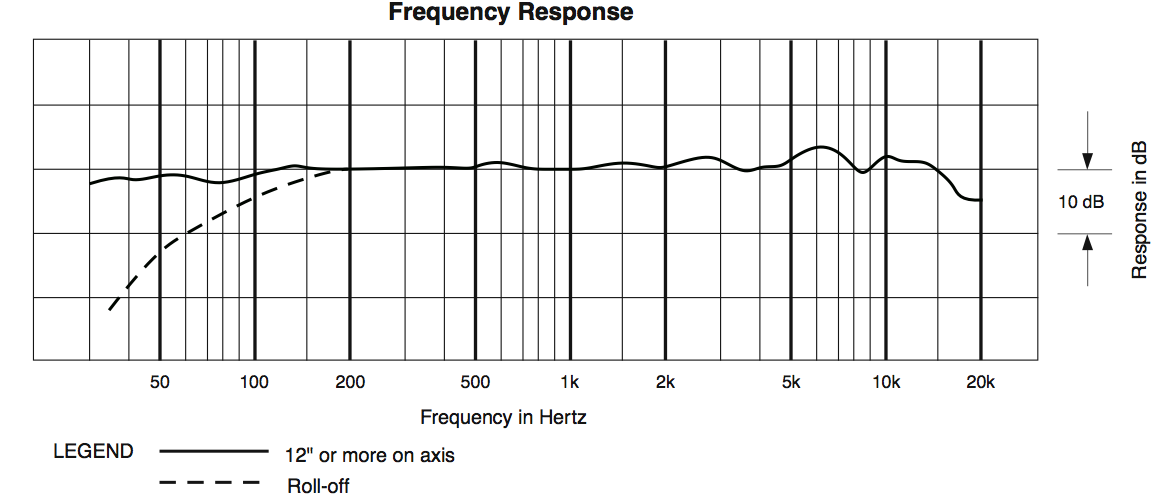 More Techie Stuff On Microphones – Frequency Response « The Cave Music ...